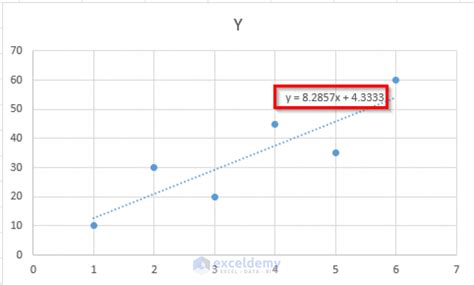 How To Find The Equation Of A Trendline In Excel 3 Suitable Ways