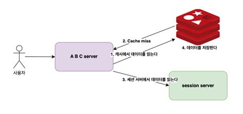 제목은 spring session 도입기로 하겠습니다 근데 이제 redis를 곁들인