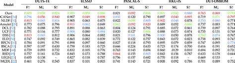 quantitative evaluation comparison of different salient detection