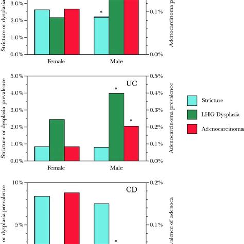 Sex Dependent Variations In The Prevalence Of Stricture Any Dysplasia Download Scientific