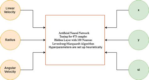 Schematic Diagram Of Ann Of Twr Download Scientific Diagram