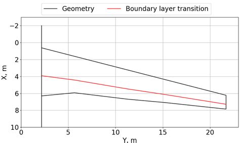 boundary layer transition profile for designed configurations