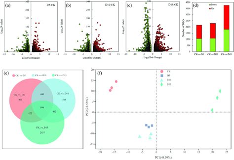 Volcano Plot Of Degs A B C Number Of Degs D Venn Diagrams Of