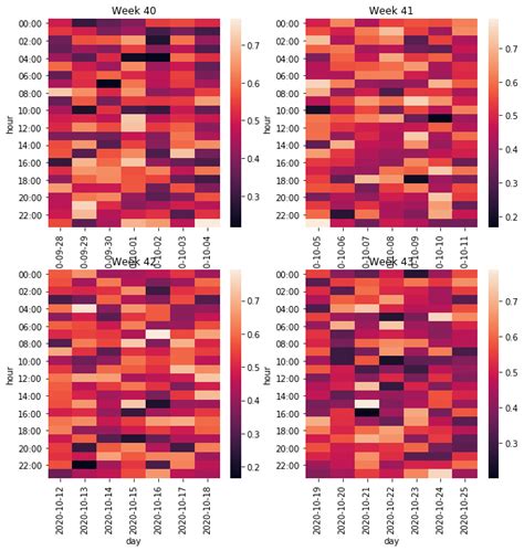 Python How To Create A Seaborn Heatmap By Hourday From Timestamp With Multiple Data Points