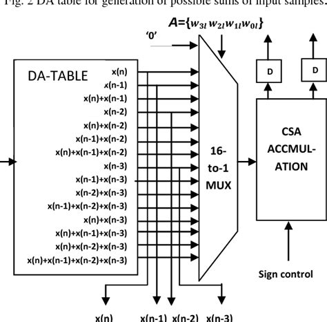 Figure 2 From Low Power And Low Area Adaptive Fir Filter Based On Da Using Fpga Semantic Scholar