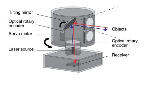 Solid State Lidar Is Coming To An Autonomous Vehicle Near You Lekule
