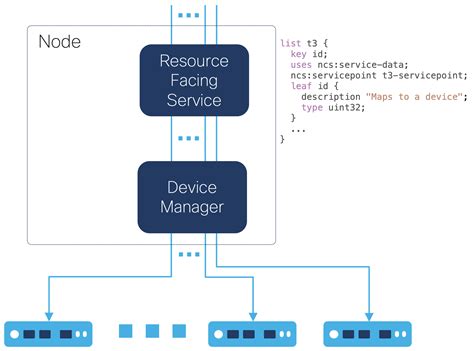 Scaling And Performance Optimization Network Services Orchestrator