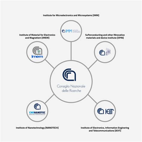 Microelectronics And Semiconductors Invest In Italy