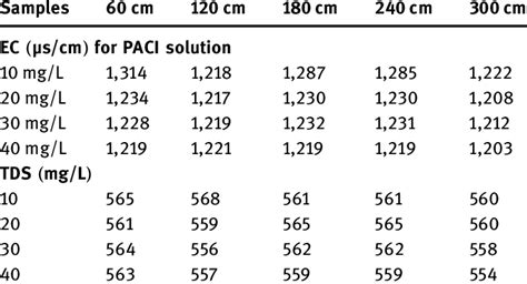 The Ec And Tds Values For Pacl Solution Download Scientific Diagram