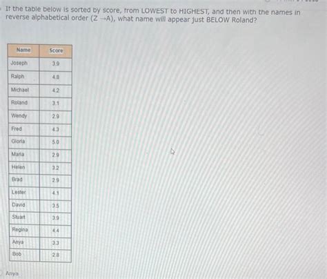 solved it the table below is sorted by score trom lowest to