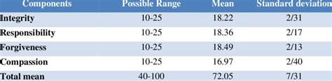 Mean And Standard Deviation Of Mis Different Components Based On