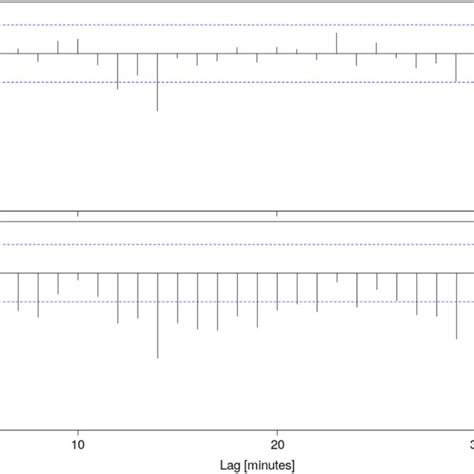 The Autocorrelation Function Acf And The Partial Autocorrelation