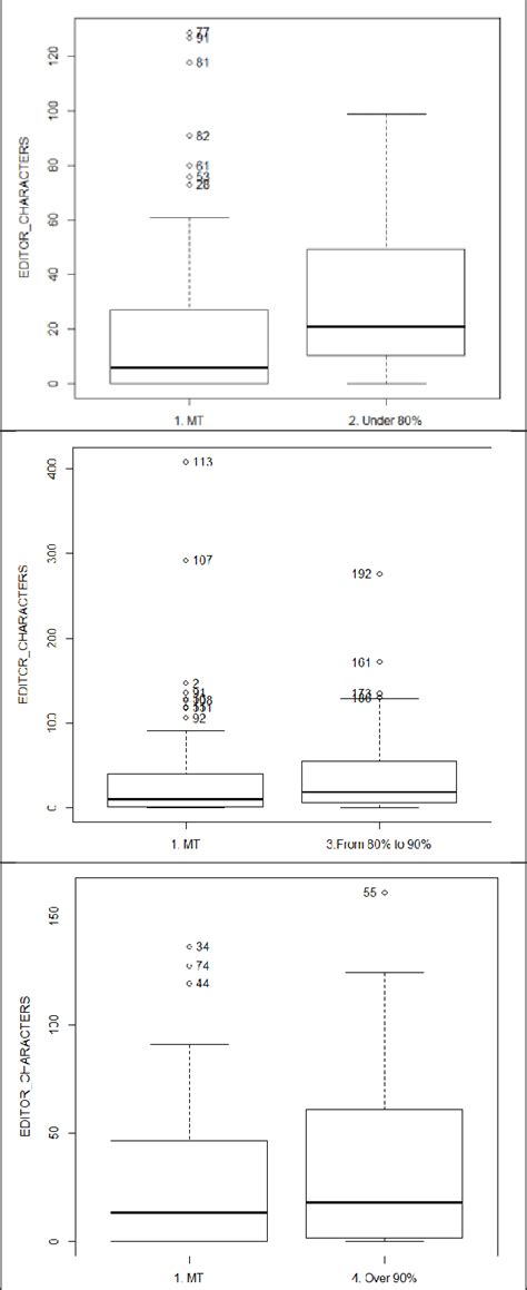 Distribution Of Edited Character Values For Mt Segments Vs Segments