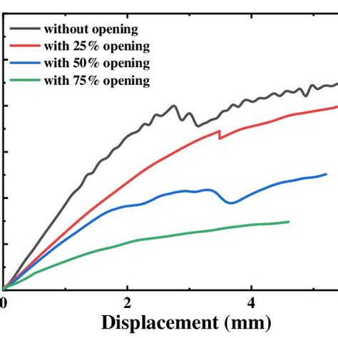 lateral load displacement diagram undergoing in plane quasi static