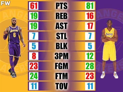 Lebron James Vs Kobe Bryant Career Highs Comparisons Fadeaway World