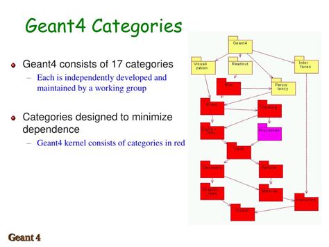 Ppt Basic Structure Of The Geant4 Simulation Toolkit Powerpoint