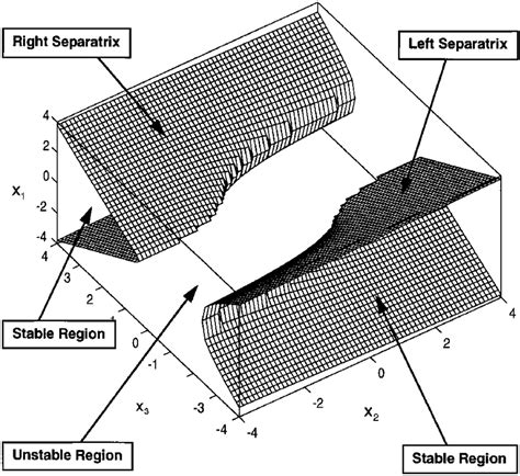 Left And Right Separatrix Surfaces For A Constant Major Axis Torque