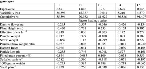 Eigen Value Contribution Of Variability And Factor Loading For The