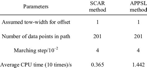 Efficiencies Of Two Algorithms Download Table