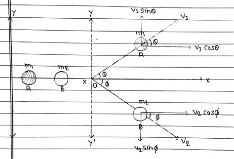 Elastic Collision In Two Dimensions Oblique Collision Maths And Physics With Pandey Sir