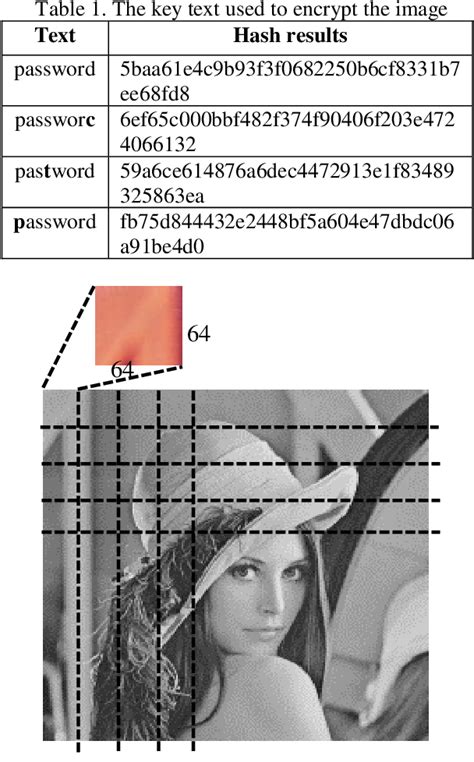 Table 1 From A Combination Of Block Based Chaos With Dynamic Iteration Pattern And Stream Cipher