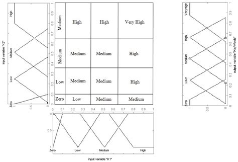 Left The Fuzzy Sets Of Keyword Fuzzy Analyzer For K1 And K2 And The
