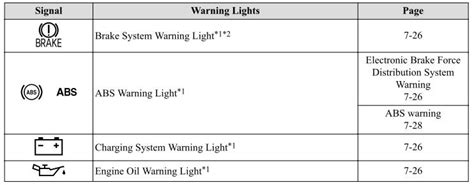 Mazda CX 3 Warning Lights Warning Indicator Lights