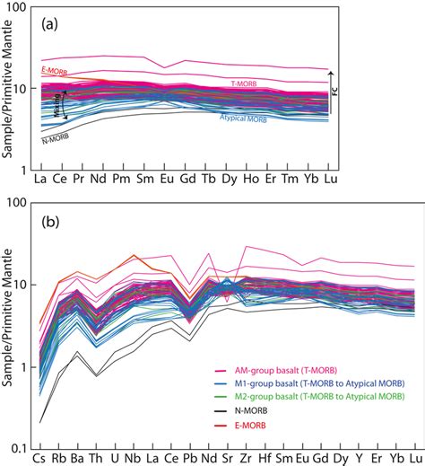 Incompatible Trace Element Compositions A Rare Earth Element Ree Download Scientific