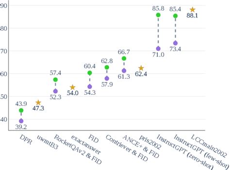 Figure 1 From Evaluating Open Domain Question Answering In The Era Of Large Language Models
