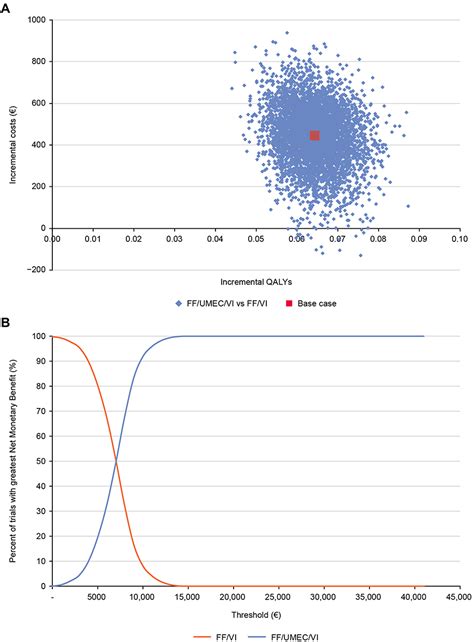 Cost Effectiveness Of Daily Inhaler Copd Triple Therapy Copd