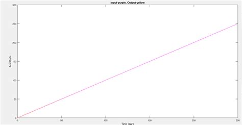 Control System How To Get Rid Of Steady State Error For Ramp Input