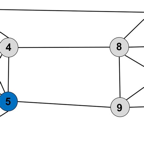 A Simple Network With Two Communities In Which The Nodes 3 5 6