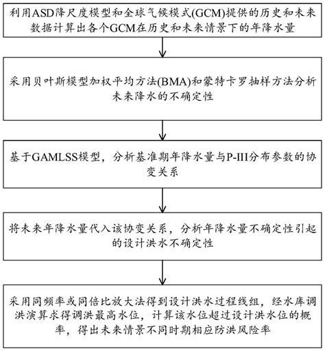 Reservoir Flood Control Risk Estimation Method Suitable For Future