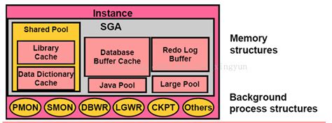 Oracle Instance Csdn博客