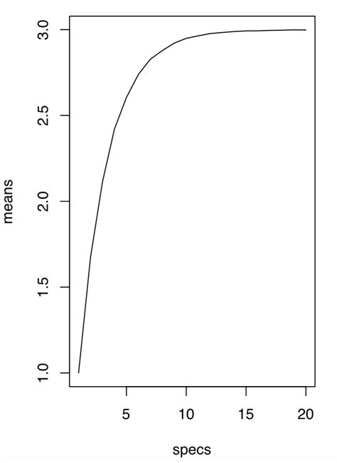 Regression Methods To Compute Slope Of Curve Tending To A Horizontal Asymptote Cross Validated