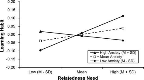 Interaction Of Relatedness Need And Anxiety On Learning Habit