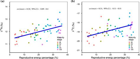 Relationship Between Stable Isotopes And Reproductive Energy Proportion Download Scientific