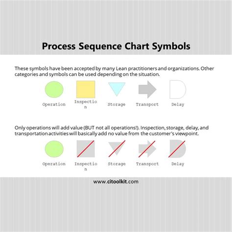 Process Sequence Chart Symbols Process Chart Process Improvement Transportation Activities