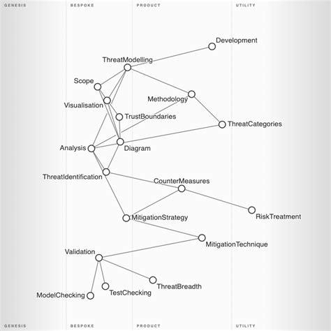 What Is Sabsa Enterprise Security Architecture And Why Should You Care By Mario Platt Medium