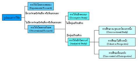 3chariya135 11 รูปแบบการวิจัย Research Design