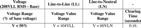 IEEE 1547 Voltage Standard Settings Download Table