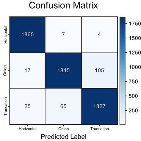 Confusion Matrix For The Random Forest Classification Model On The