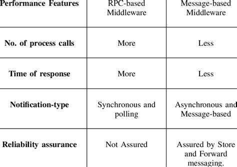 A Comparison Between Rpc Based Middleware And Proposed Mom Download Table