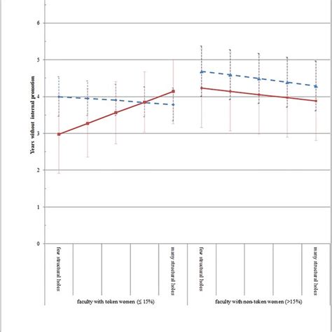 Illustration Of The Longitudinal Model For Women Only Table 2 Model