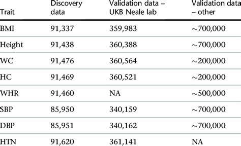 The Sample Sizes Of The Discovery And Validation Data For 8 Traits Download Scientific Diagram