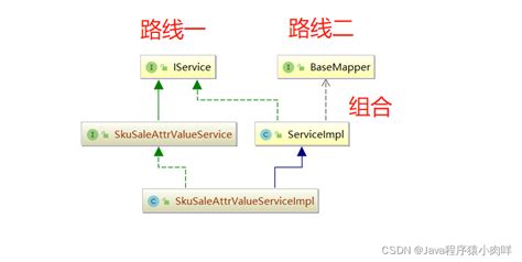 Mybatis Plus简单结构分析mybatisplus类图 Csdn博客