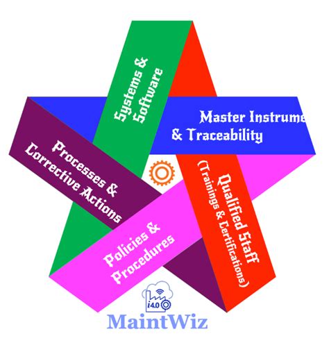 Instruments And Calibration Process Maintwiz