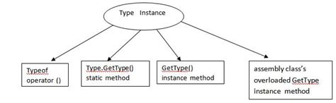 Reflection And Attributes In C