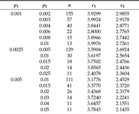 Table 3 from Design of a New Synthetic Acceptance Sampling Plan | Semantic Scholar