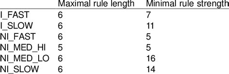 Parameters For The Rule Induction Algorithm Download Table